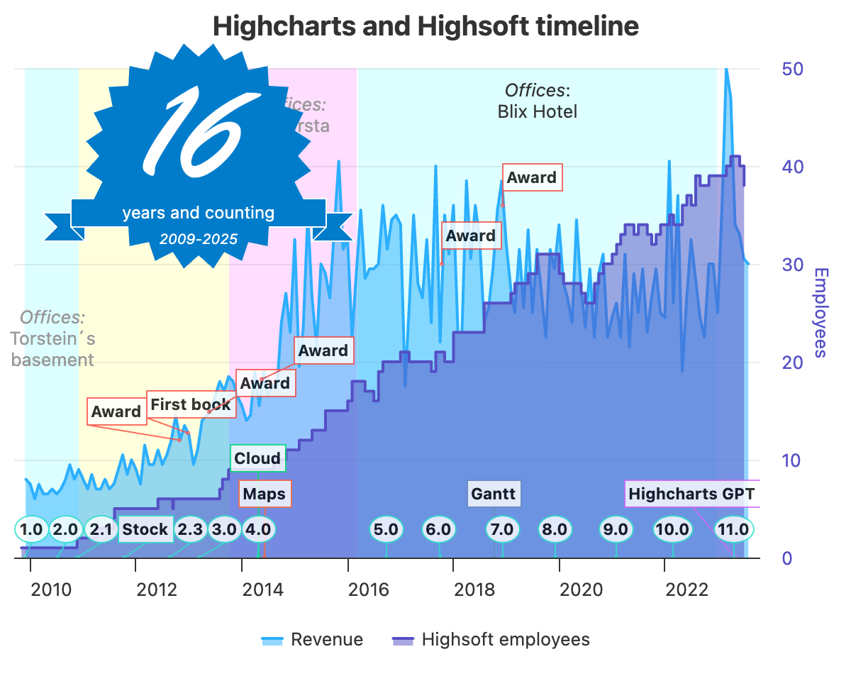 Highcharts | Highcharts.com