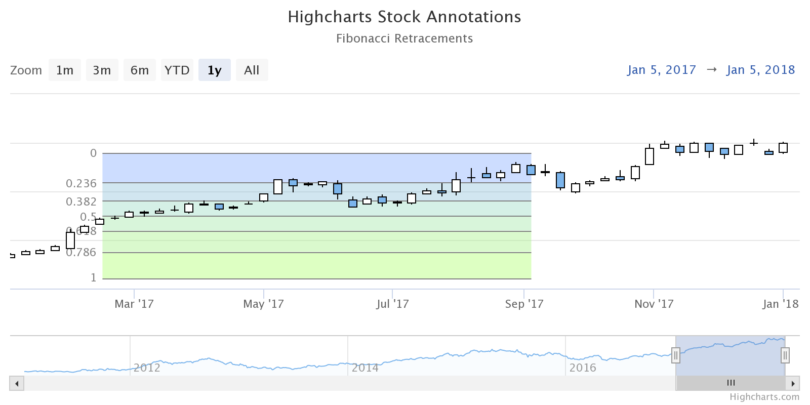 Creating custom annotations | Highcharts