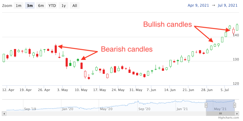 Hollow Candlestick chart | Highcharts